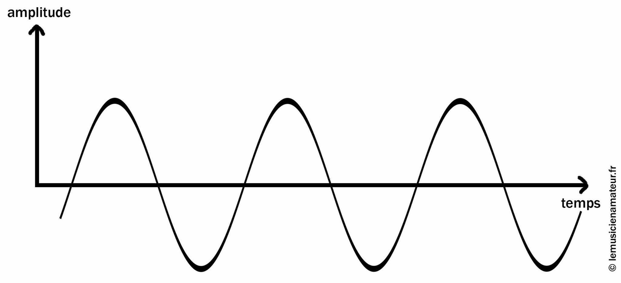 Comprendre la Fréquence d’échantillonnage et la Profondeur de bit - lemusicienamateur.fr